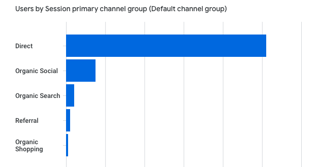 Google Makes Improvements to GA4 Channel Attribution – Foresight-Foundry